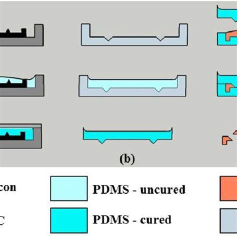 Schematic Of Microneedle Moulding Steps A Fabrication Of Microneedle