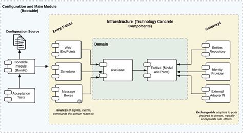 Generate Pipeline Scaffold Clean Architecture