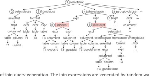 Figure 5 From Detecting Logic Bugs Of Join Optimizations In DBMS