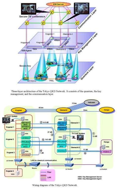 Tokyo Qkd Network This Network Has 6 Stations The Stations Use Close