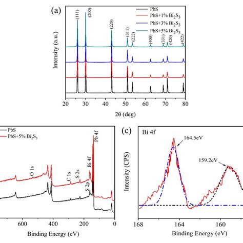 A X Ray Diffraction XRD Patterns Of PbS Powders Doped With X Bi 2