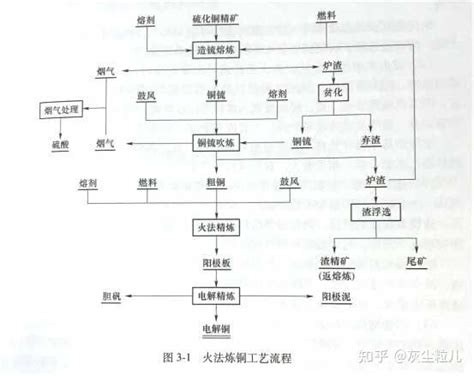 请教各位老师，在冶金技术领域火法炼铜的工艺流程是什么 知乎