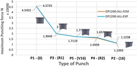 Comparison Of The Forcetime Graphs Obtained From Fem Analyses And Download Scientific Diagram