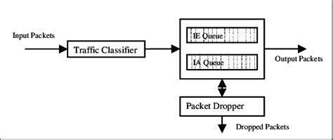 traffic classification scheduling in cbqos download scientific diagram