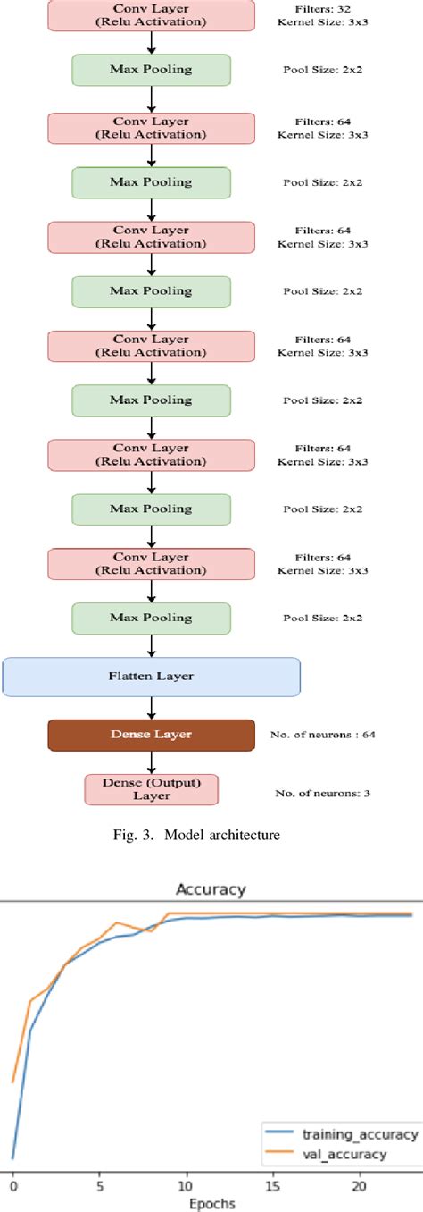 Figure 3 From Potato Leaf Disease Classification Using Convolutional