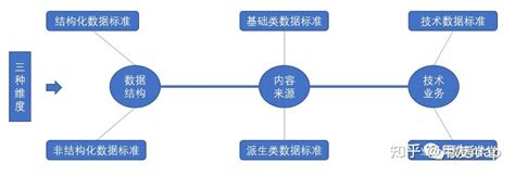 数据治理：数据标准建设方法和流程 知乎