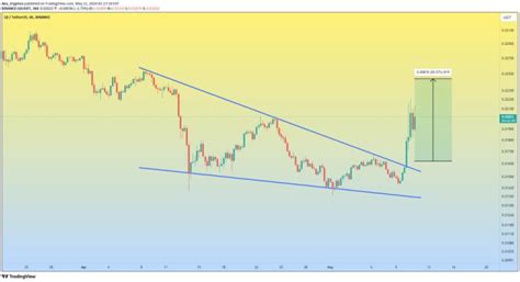 Why Is BENQI S QI Token Going Up Analysts Agree Price Has Room To Run