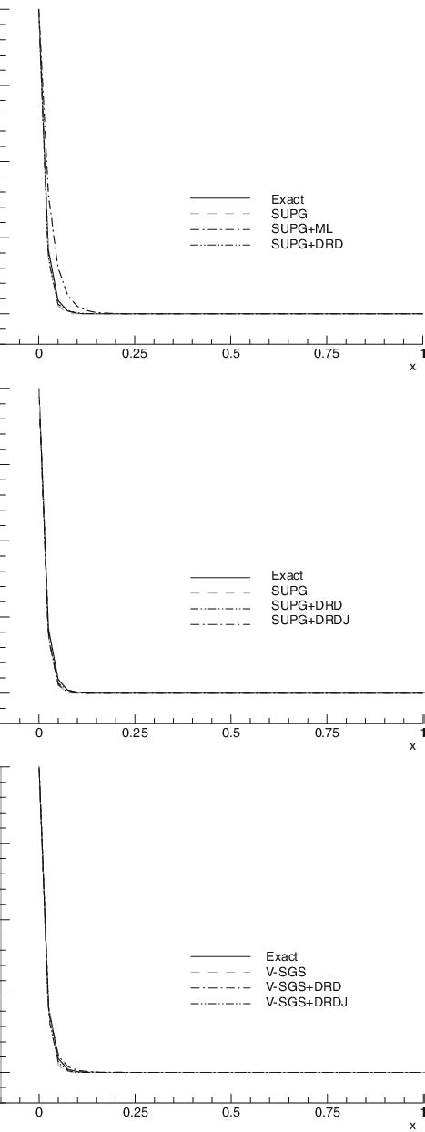 Scalar Test Problem Solution Profiles At The Third Row Of Nodes Download Scientific Diagram