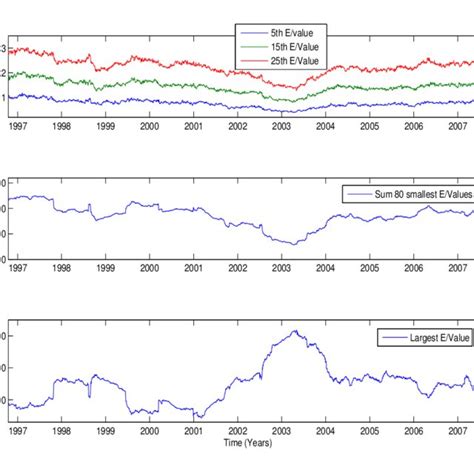 Time Evolution Of A Three Small Eigenvalues B Sum Of The 80