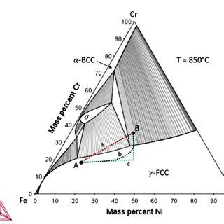 Ternary phase diagram of Fe-Cr-Ni used to choose the gradient path... | Download Scientific Diagram
