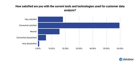 How To Improve Your CRM Data Management Based On Insights From 140 Companies Databox