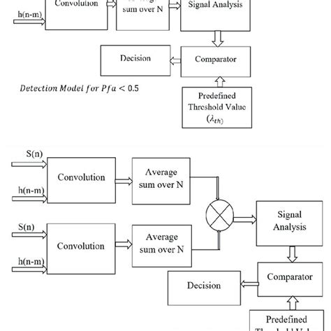 Pdf Analysis Of Hybrid Spectrum Sensing For 5g And 6g Waveforms