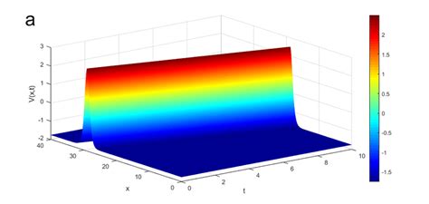 Ab Present The Traveling Wave Solutions Equation 21 With The