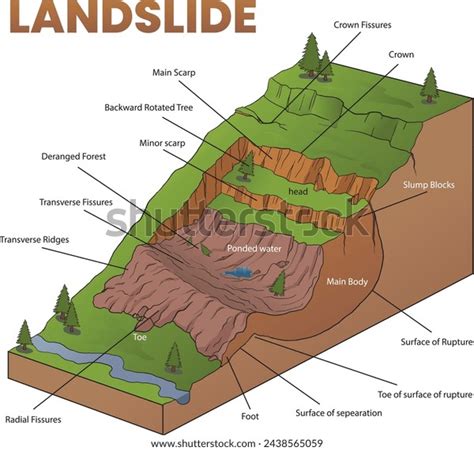 47 Landslide Types Stock Vectors And Vector Art Shutterstock