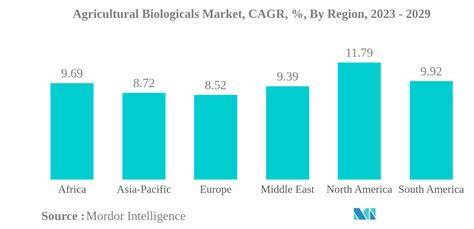 Agricultural Microbial Market Size Share Analysis Industry Research Report Growth Trends
