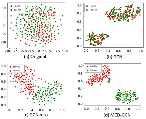 The T Sne Visualization Of Original Data And The Graph Embeddings