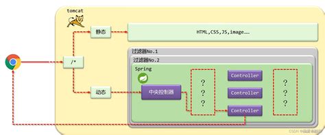 Spring Boot 拦截器 天翼云