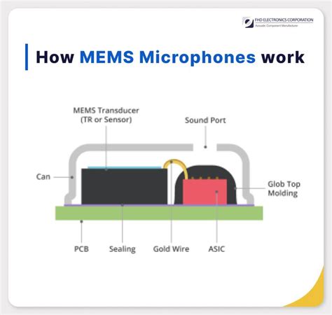 How MEMS Microphones Work