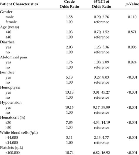 Crude Odds Ratios Or And 95 Confidence Interval Ci For