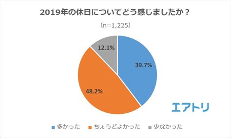 今年は3連休以上が8回も！ 過半数が「祝日の日数が仕事に影響を及ぼす」と回答。 東京オリ・パラの影響で3つの祝日の日付が 変更になることを知っ