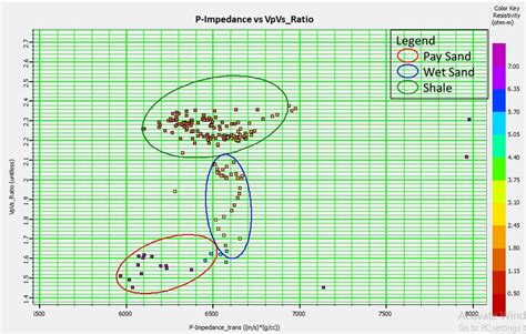 Vp Vs Ratio Vs P Impedance Cross Plot With Colour Coding Based On Download Scientific Diagram