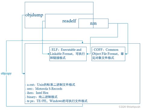 Nm Readelf Objdump Objcopy 命令之间的关系readelf Objdump Nm Csdn博客