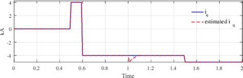 Figure 3 From Sensor And Actuator Fault Tolerant Control Of Grid Tied
