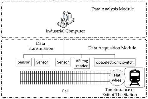 Sensors Free Full Text Recent Advances In Wayside Railway Wheel Flat Detection Techniques A