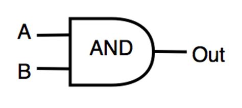Truth Tables And Logic Gates Harrys Aqa Computer Science