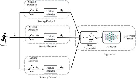 figure 2 from task oriented over the air computation for multi device
