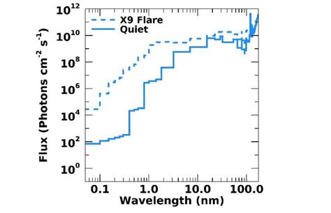 The Role Of High Energy Photoelectrons On The Dissociation Of Molecular Nitrogen In Earths