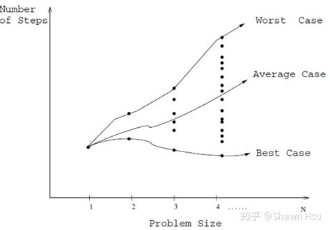 计算机基础算法（一）——时间与空间复杂度 知乎