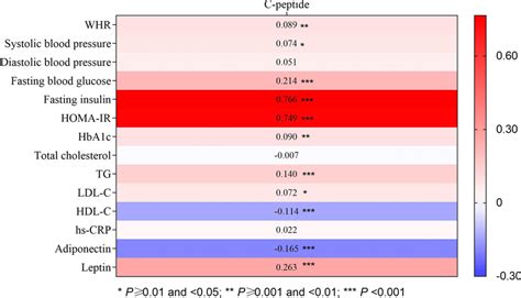 Partial Spearman Correlations Between Baseline Metabolic Traits And