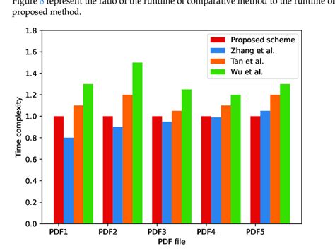 Comparison Of Time Complexity With Existing Methods Blue Method In Download Scientific