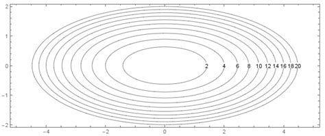 Plotting How To Control The Positions Of Contour Labels