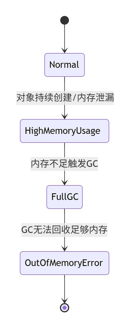 Java内存溢出问题全面解析与解决方案java内存溢出问题排查 Csdn博客