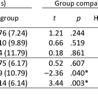 Comparison Of The Non HDR And HDR Groups And Correlation With BDI For Download Scientific