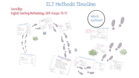 Elt Methods Timeline By Laura Blas On Prezi