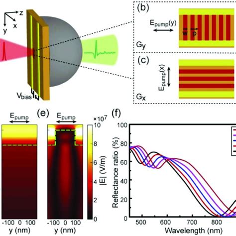 A Conventional Thz Photoconductive Antenna Pca Emitter Download
