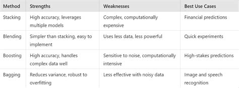 Understanding Ensemble Models Stacking Blending Boosting And
