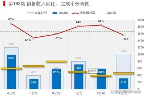 最新版excel收入分析图来了 Excel同比计划完成图表制作方法excel办公软件软件教程脚本之家