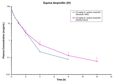 Horse Ampicillin Iv Antimicrobials