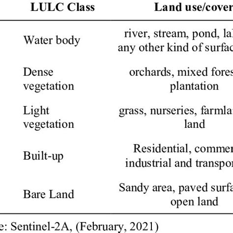 Landcover Classification Schema Download Scientific Diagram