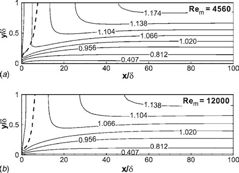 Distributions Of The Streamwise Velocity Component U Download