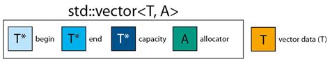 C Vector What Happens Whenever It Expandsreallocate On Stack