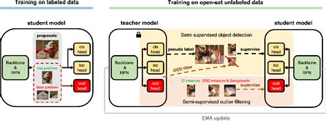 Figure 2 From Online Open Set Semi Supervised Object Detection Via Semi