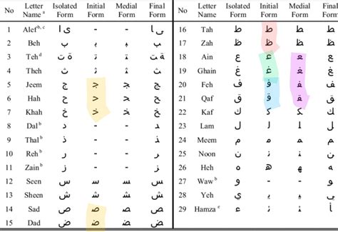 writing systems why do many arabic letters look exactly like other
