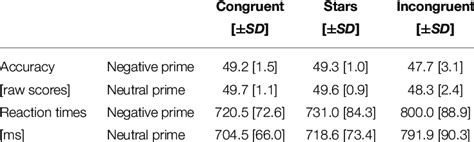 In Scanner Performance Accuracy Reaction Times Download Table