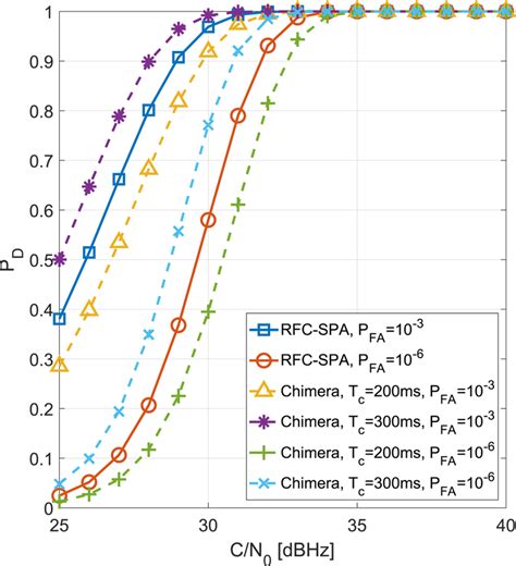 Detection Possibility Versus Signal C N0 Compared With Chimera