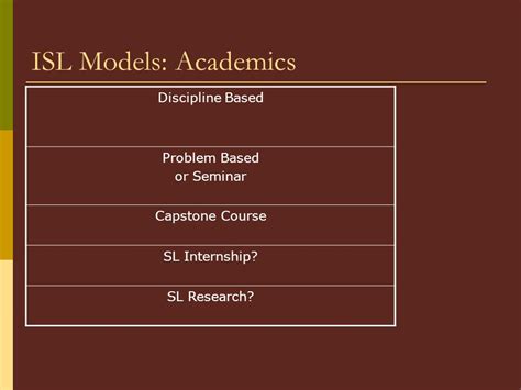 Session III International Service Learning ISL Ppt Download